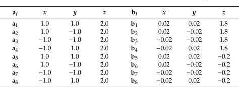 Table 1 From Workspace And Stiffness Analysis Of 3d Printing Cable Driven Parallel Robot With A