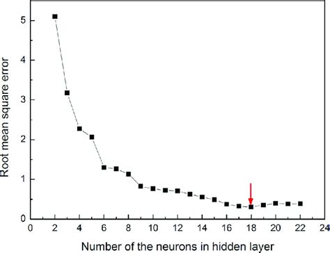 performance of the network with different hidden neurons download