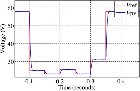 Photovoltaic Voltage Variation In Second Case Download Scientific Diagram