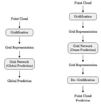 D Point Cloud Processing In Computer Vision Viso Ai