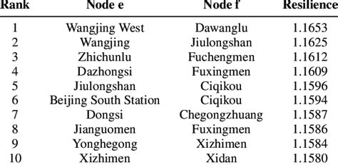 Top Ten Adding Edges To Improve Resilience Download Scientific Diagram