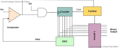 Counter Type Adc Staircase Approximation Adc