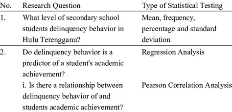 Statistical Testing Of Research Question Download Table