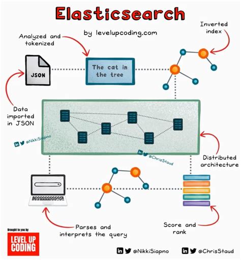 Suresh Sekar On Linkedin What Is Elasticsearch And How Does It Work Elasticsearch Stands Out As…