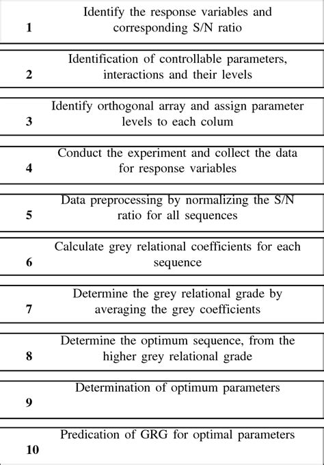 a step by step procedure of taguchi grey relational analysis download