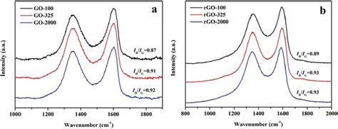 Xrd Patterns Of Pristine Graphite Go And Rgo 100 Fig 4 Raman Spectra