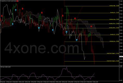 Ichimoku Kinko Hyo With Atr Ratio System 4xone