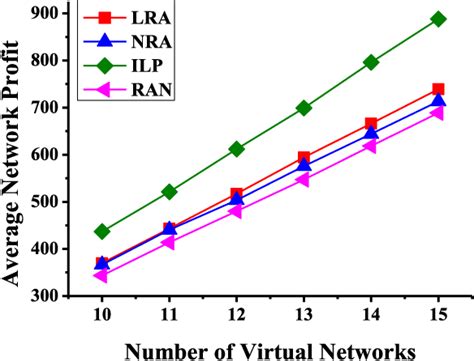 Figure 10 From Crosstalk Aware Virtual Network Mapping In Space