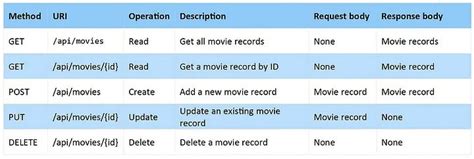 Ajay Kumar On Linkedin Creating A Crud Create Read Update Delete