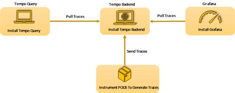 Distributed Tracing Using Grafana Tempo Jaeger With Amazon S3 As