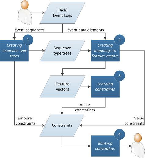 Figure 1 From Mining Constraints For Event Based Monitoring In Systems Of Systems Semantic Scholar