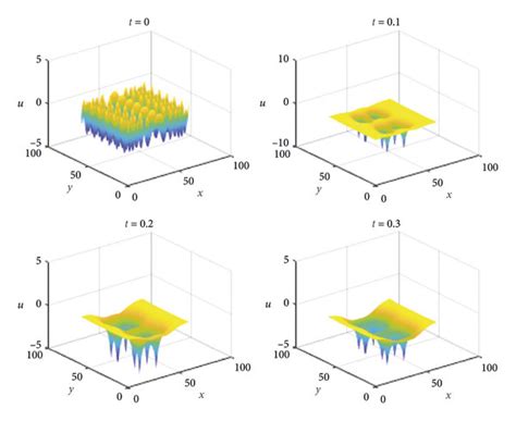 Numerical Solution And Turing Pattern Of Experiment 2 With Initial Download Scientific Diagram