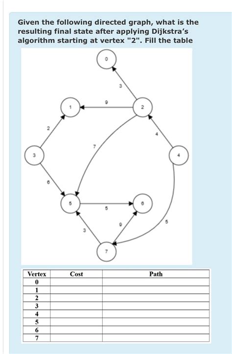 Given The Following Directed Graph What Is The