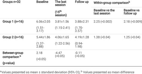 Between Group And Within Group Comparisons Of Laitinen N32 Download Scientific Diagram