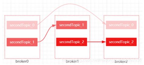 kafka的partition 的高可用副本机制 kafka 单副本 不支持高可用 csdn博客