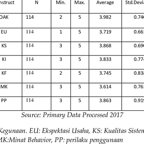 Descriptive Statistics Constructs Download Scientific Diagram