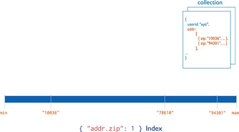 mongodb 索引详解（一） mongodb中文社区
