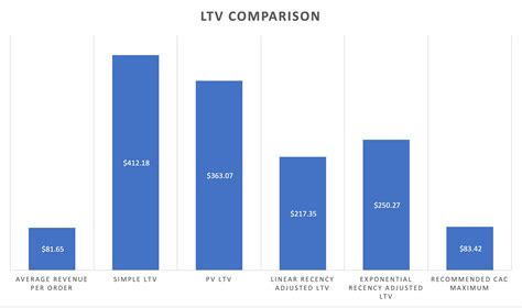 E Commerce Customer Lifetime Value Model Focus Digital