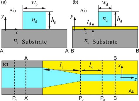 Figure 1 From Efficient Coupling Between Photonic And Dielectric Loaded Surface Plasmon