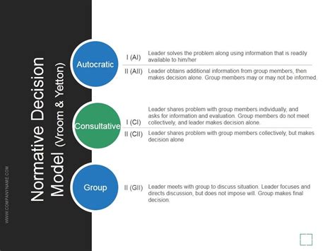 Normative Decision Model Vroom And Yetton Ppt Powerpoint Presentation Slide