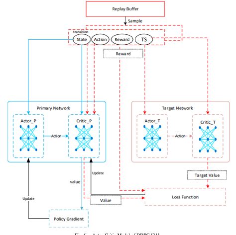 Figure 1 From Traffic Engineering In Software Defined Networks Using Reinforcement Learning A