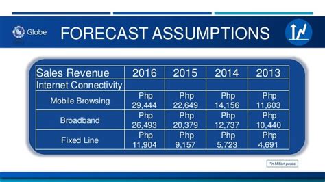 Financial Management Globe Telecom