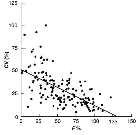 Relationship Between Bioavailability F And Inter Subject Variability