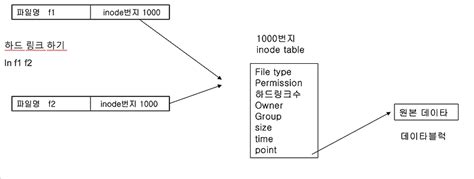 Linux 파일 링크 Ln하드링크 소프트링크
