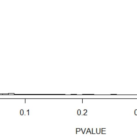 P Value Histogram For The Comparison Between The Daily And Nightly