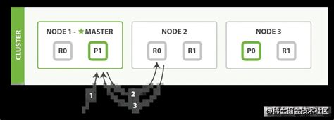 Elasticsearch查询流程详解一、前言 前面已经介绍了elasticsearch的写入流程，了解了elastic 掘金