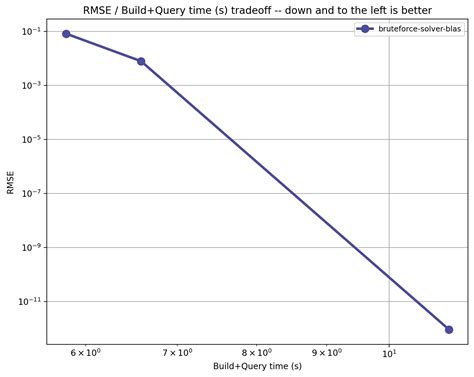 Kernel Matrix Benchmarks