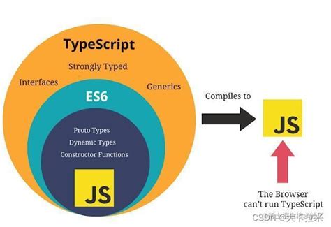 Typescript学习文档typescript官方文档 Csdn博客