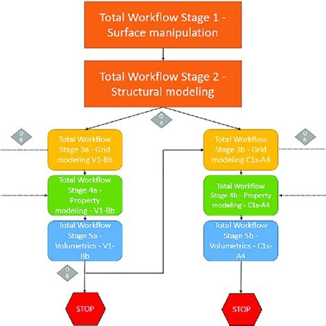 The Schema Of The Sub Workflows Built For Field As Geomodelling The