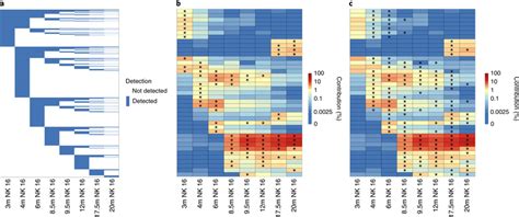 Longitudinal Clonal Patterns A Binary Heat Map Showing The Presence Download Scientific