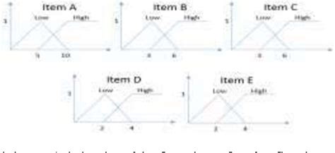 Figure 1 From Temporal Fuzzy Utility Mining With Upper Bound Semantic Scholar