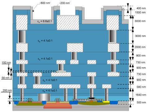 Experiments On Mems Integration In 025 μm Cmos Process