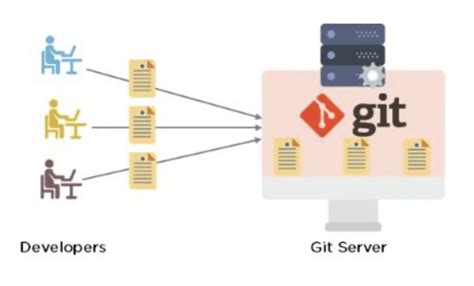 mohd yousuf ahmed on linkedin 📖let us explore git and github local