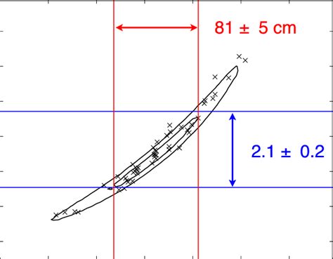 monte carlo simulation of parameter errors for levitated shot