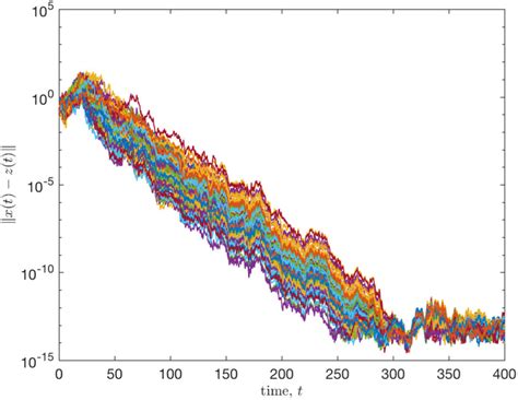 Convergence Of Filter 30 For The Discretized Burgers Equation 35 Download Scientific