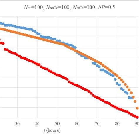 Experiment Graph ∆p05 And N El 20pcs Download Scientific Diagram