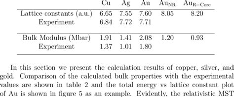 Comparison Of Calculated Lattice Constants And Bulk Moduli Of Noble Download Scientific Diagram