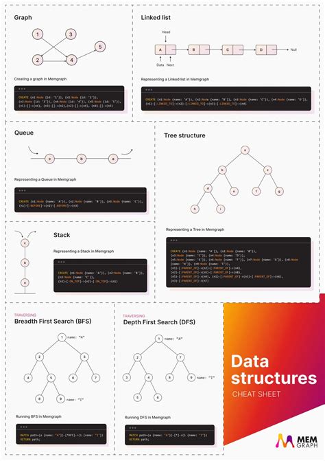 Memgraph On Linkedin Datastructures Memgraph Graphdatabase