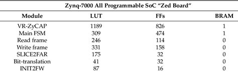 Table 1 From Vr Zycap A Versatile Resourse Level Icap Controller For Zynq Soc Semantic Scholar