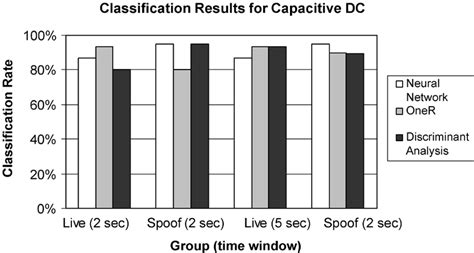 Classification Rates Of Capacitive Dc For Live And Spoof 2 And 5 S Download Scientific Diagram