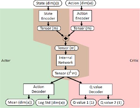 Figure 2 From Stochastic Integrated Actor Critic For Deep Reinforcement Learning Semantic Scholar