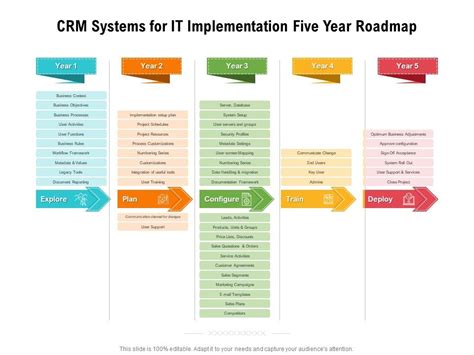 Crm Systems For It Implementation Five Year Roadmap Presentation