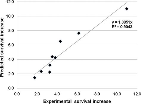 Model Validation Through Experimental Vs Estimated Values Of The Download Scientific Diagram