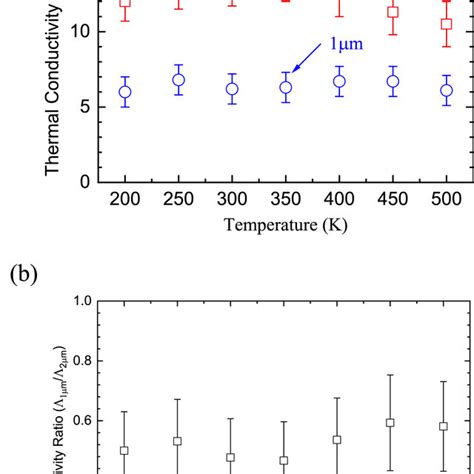 In Plane Thermal Conductivity Versus Temperature Of The Ersbgasb Thin
