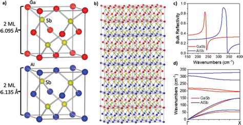 Superlattice Diagram A Zincblende Unit Cells Of Gasb Red And Alsb