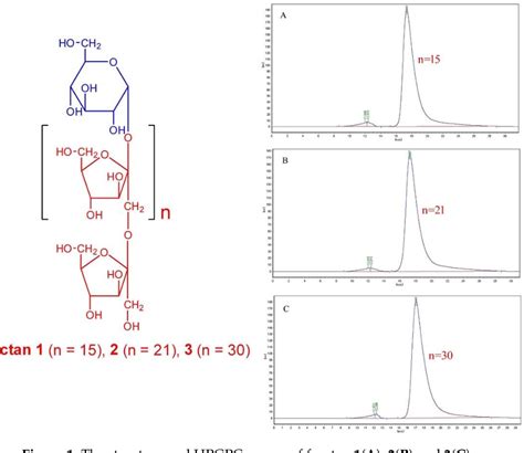 Figure 1 From Three Inulin Type Fructans From Codonopsis Pilosula Franch Nannf Roots And